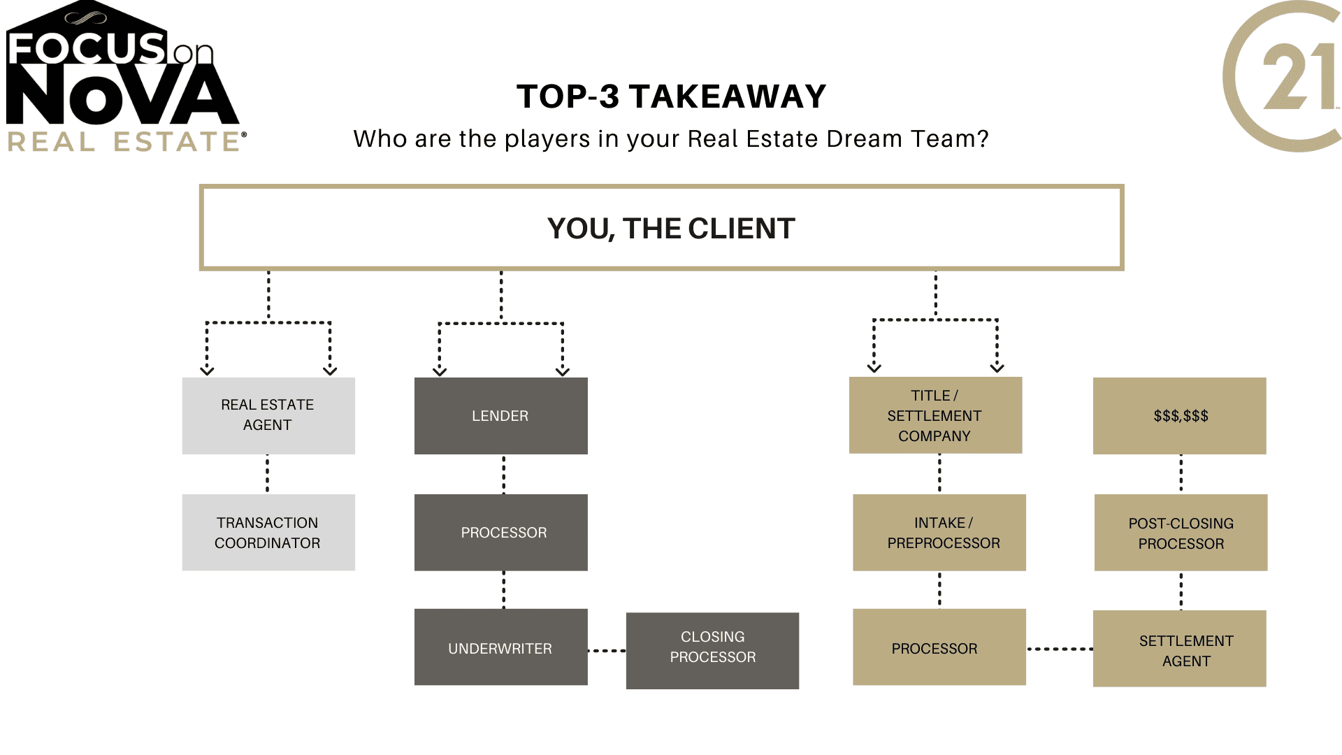 Top-3 Takeaway: Key Roles in a Transaction - Focus on NoVA Real Estate